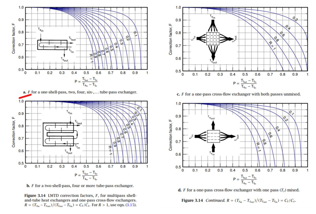 Solved a. F for a one-shell-pass, two, four, sixtube-pass | Chegg.com