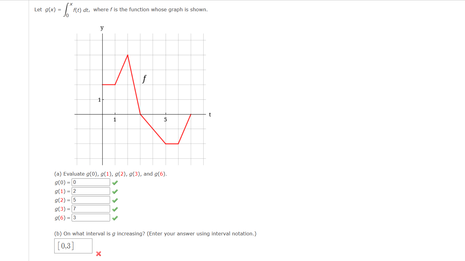 Solved Let g(x)=∫0xf(t)dt, where f is the function whose | Chegg.com