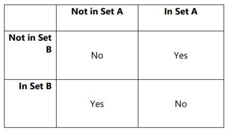 Solved DISCRETE MATHEMATICS: SET THEORY provide a Venn | Chegg.com