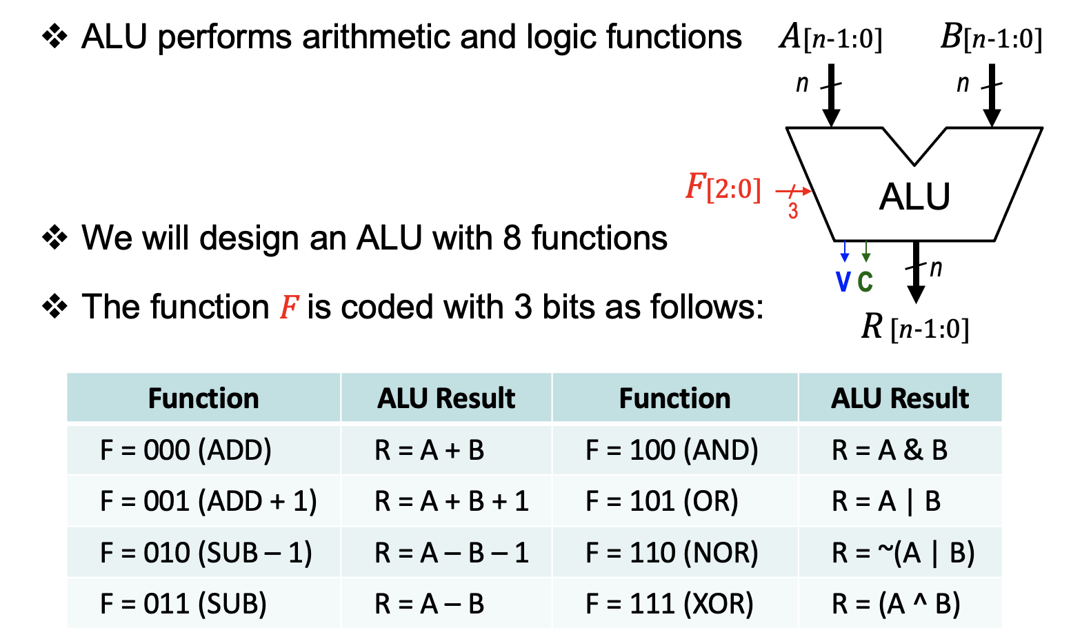 Solved • ALU performs arithmetic and logic functions | Chegg.com