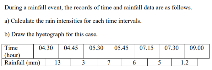 Solved During a rainfall event, the records of time and | Chegg.com