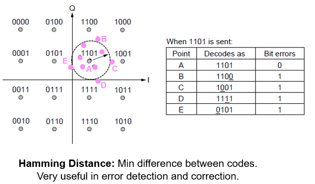 Solved When 1101 is sent: Hamming Distance: Min difference | Chegg.com