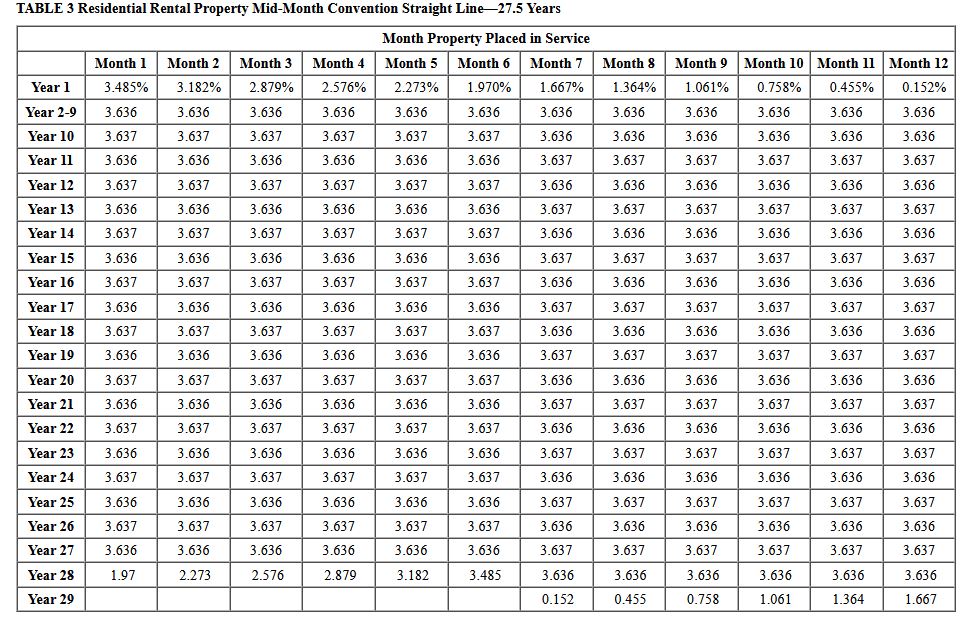 Table 1 MACRS Half-Year Convention | Chegg.com