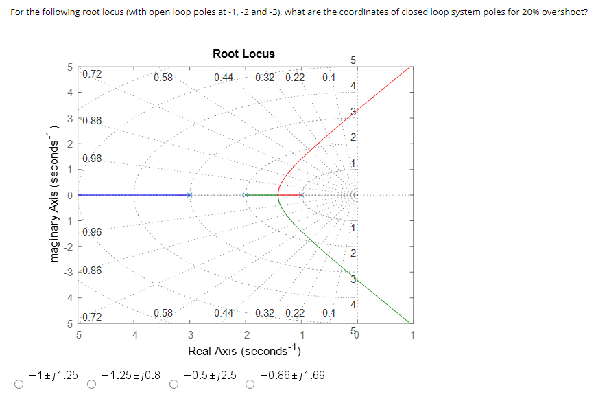 Solved For the following root locus (with open loop poles at | Chegg.com