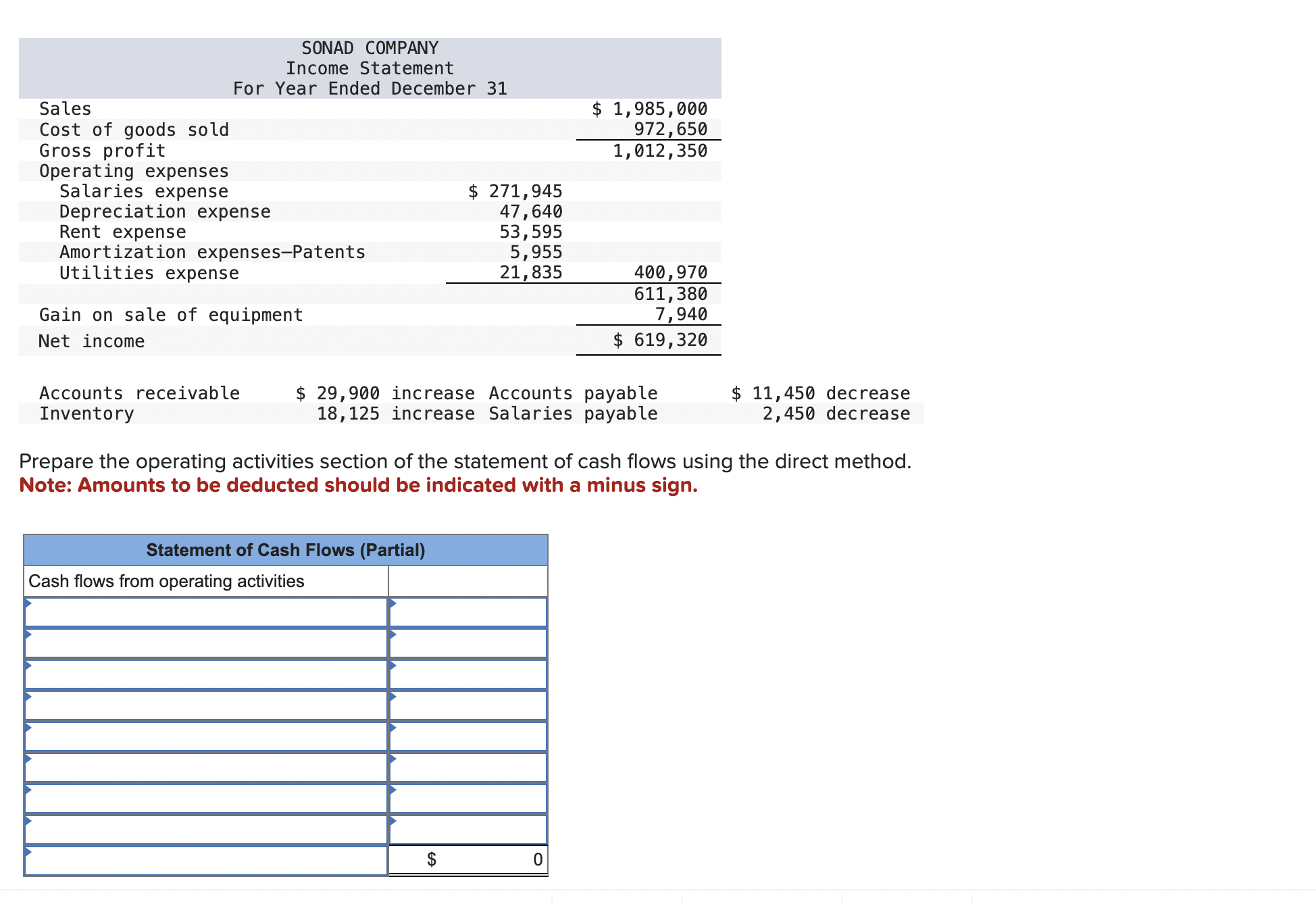 Solved Accounts receivable $29,900 increase Accounts payable | Chegg.com