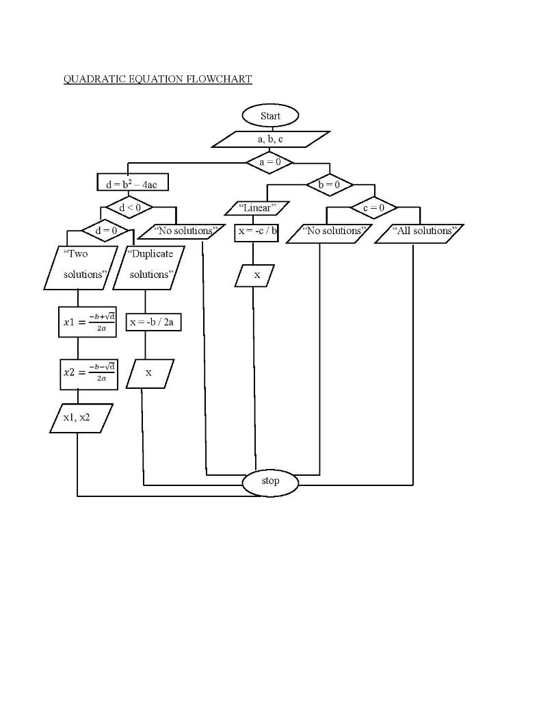Solved QUADRATIC EQUATION FLOWCHART Start a, b, c a=0 원 d=b2 | Chegg.com
