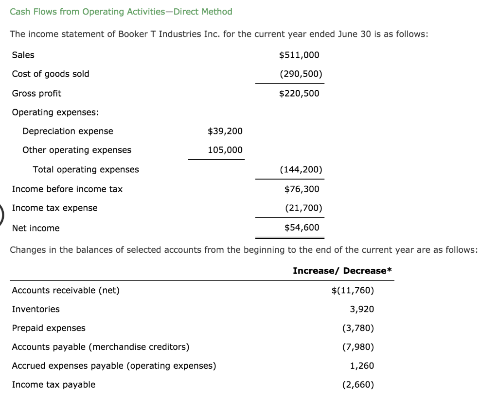 Solved Cash Flows from Operating Activities-Direct Method | Chegg.com
