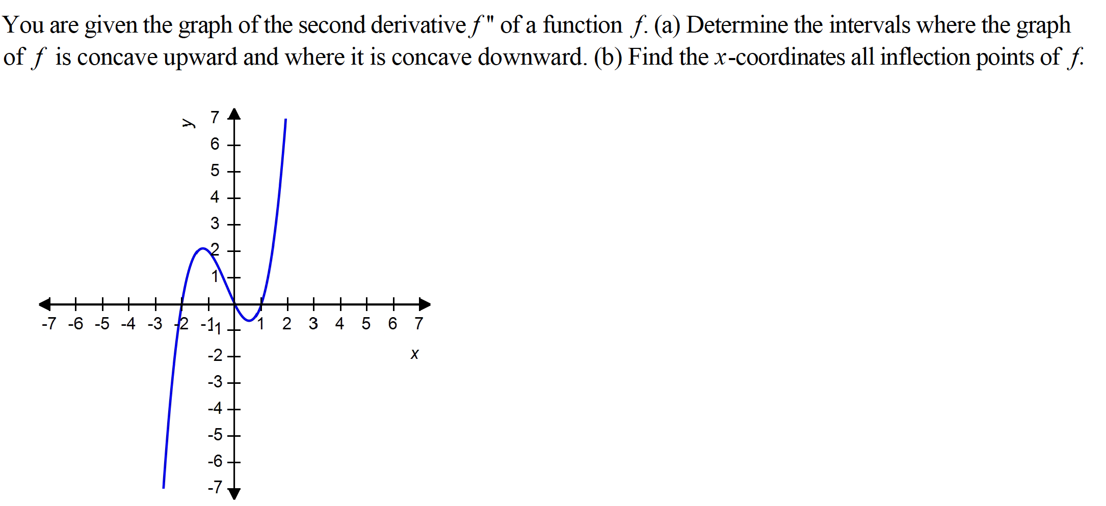 Solved You are given the graph of the second derivative f′′ | Chegg.com