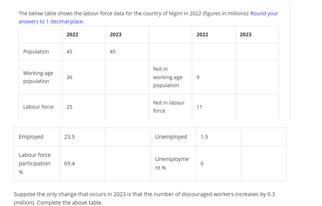 Solved The below table shows the labour force data for the | Chegg.com
