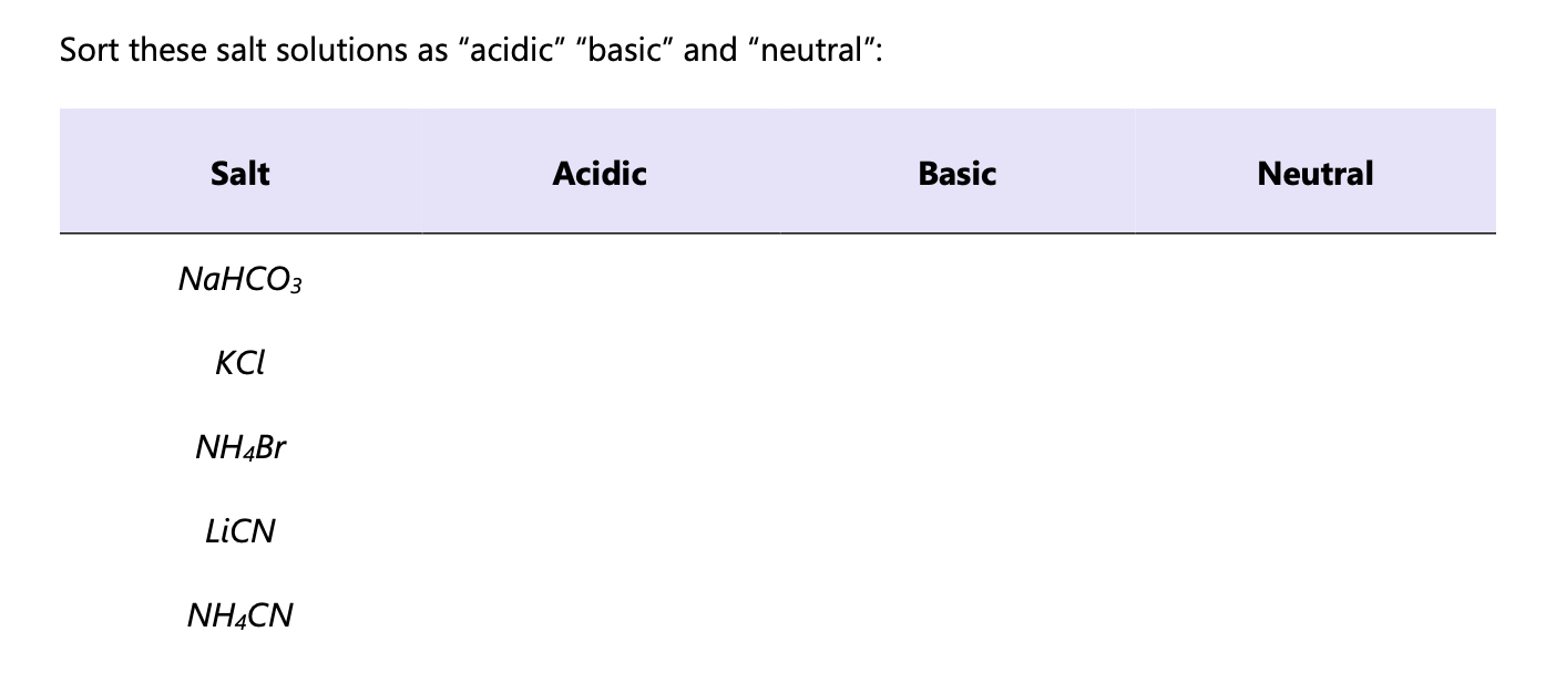 Solved Sort these salt solutions as "acidic" "basic" and | Chegg.com