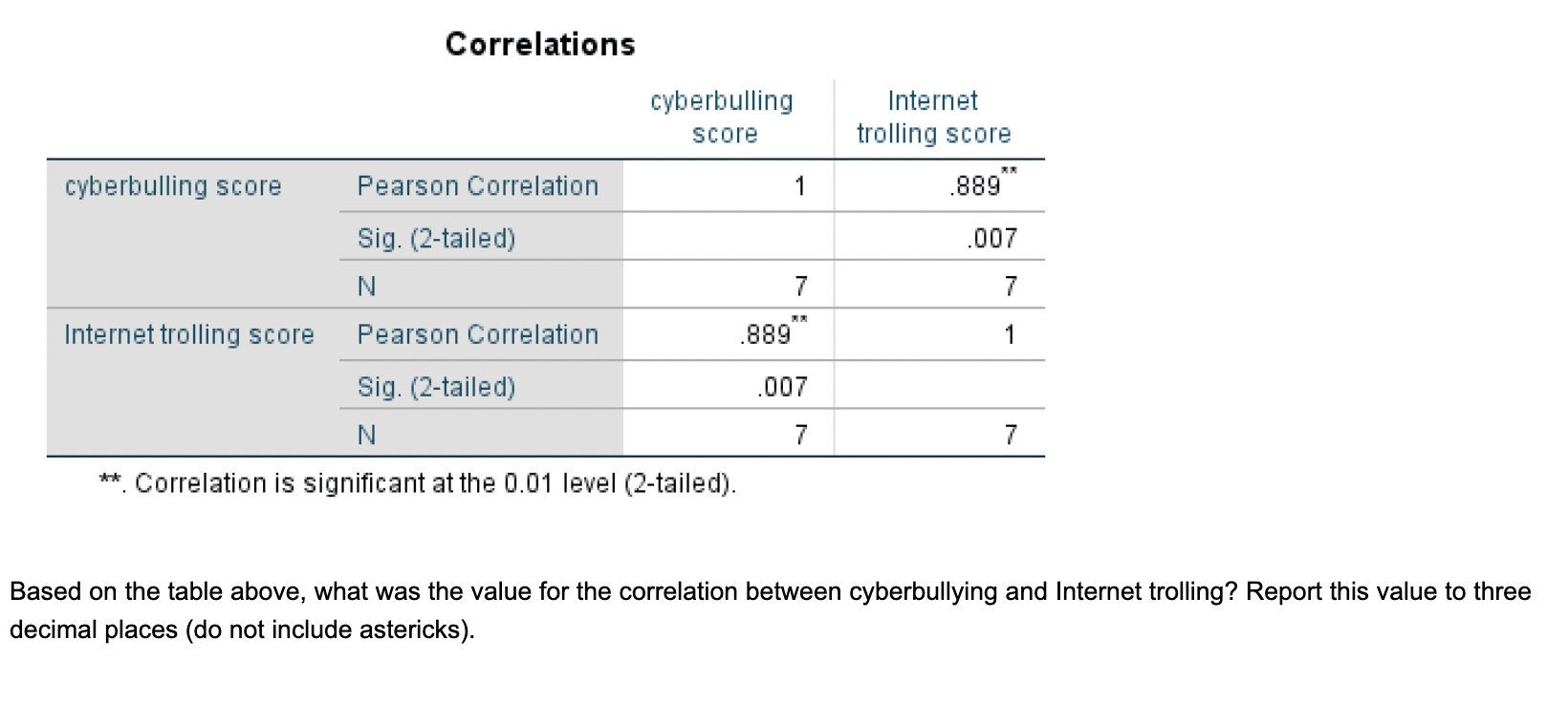 Solved Correlations **. Correlation is significant at the | Chegg.com