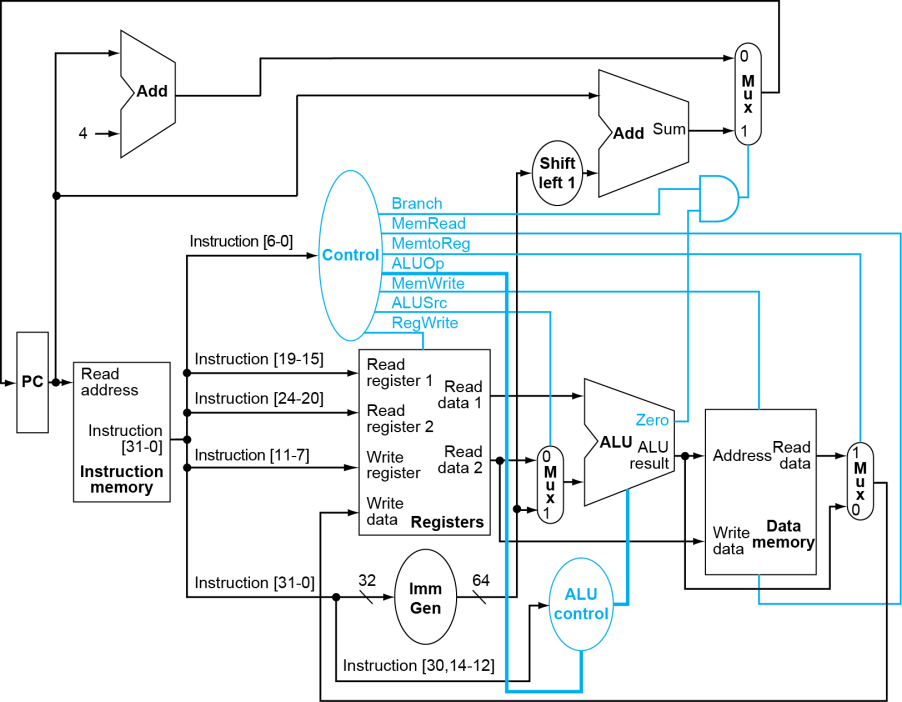 Solved PC 4 >Add Read address Instruction [31-0] Instruction | Chegg.com