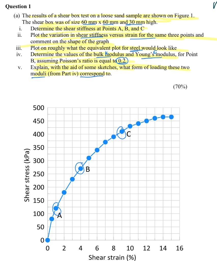 Solved n Question 1 (a) The results of a shear box test on a | Chegg.com