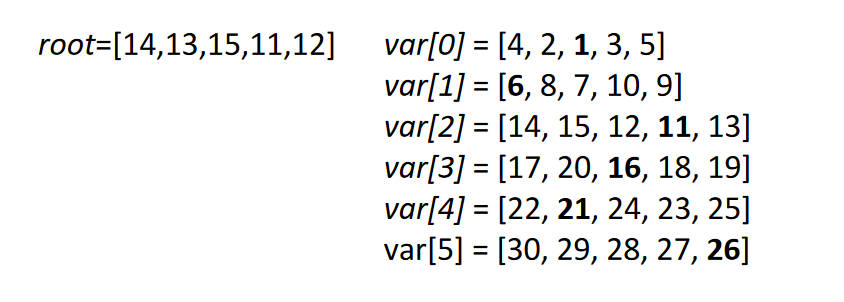 Solved An array contain only positive integers called root | Chegg.com