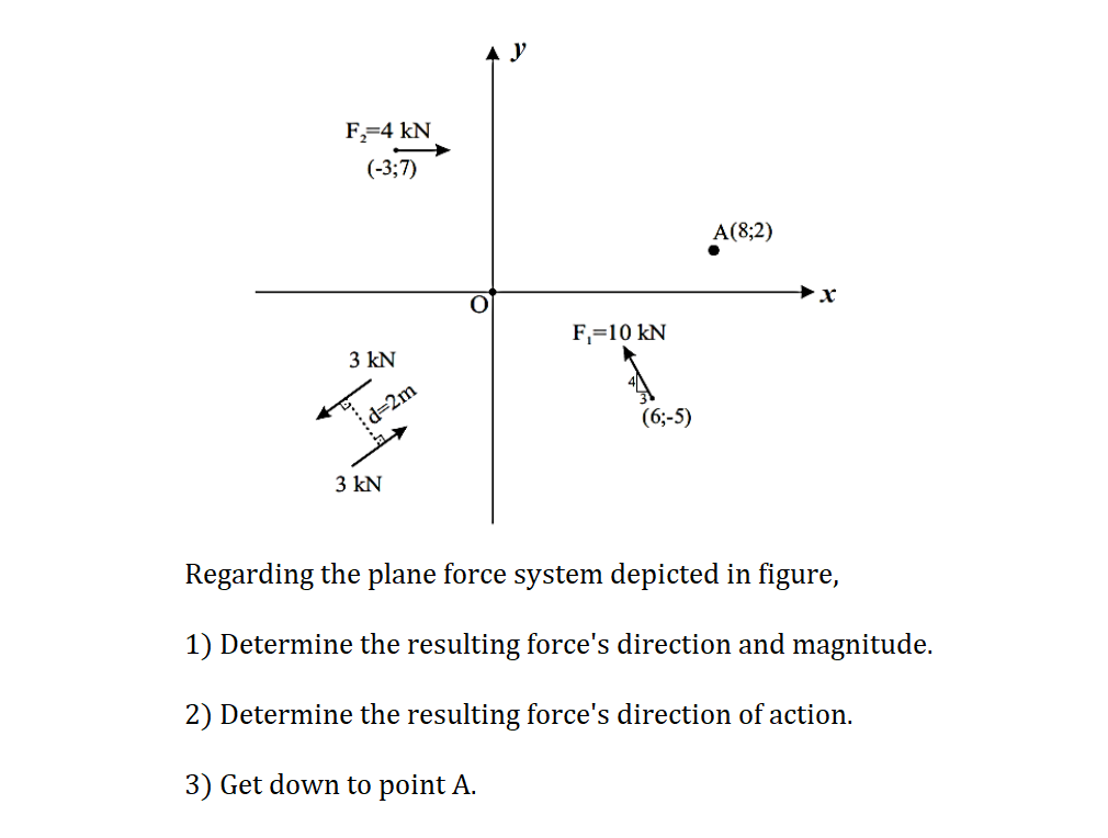 Solved Regarding the plane force system depicted in | Chegg.com