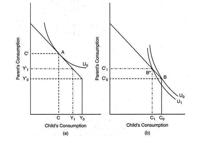 Solved In each of the two graphs below, the child’s | Chegg.com