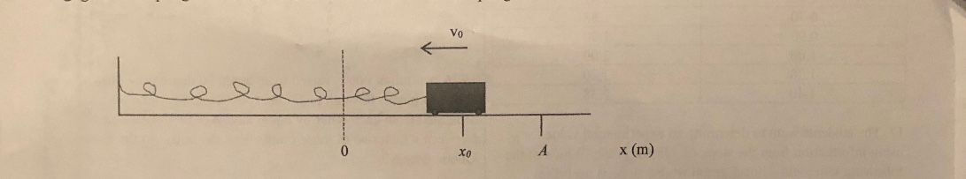 Solved A horizontal mass-spring oscillator is shown below. | Chegg.com