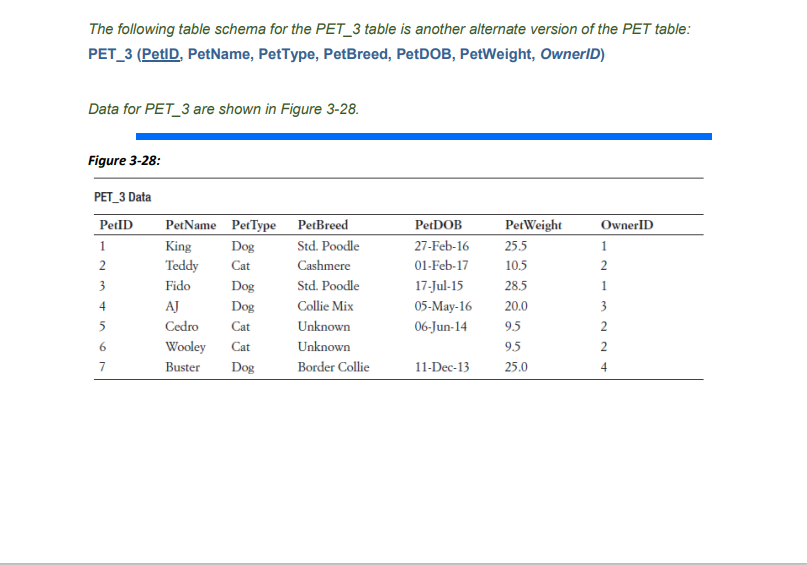 Solved Write the required SQL statements to create the PET_3 | Chegg.com
