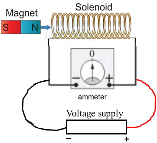 Solved Consider the figure; initially the bar magnet is | Chegg.com