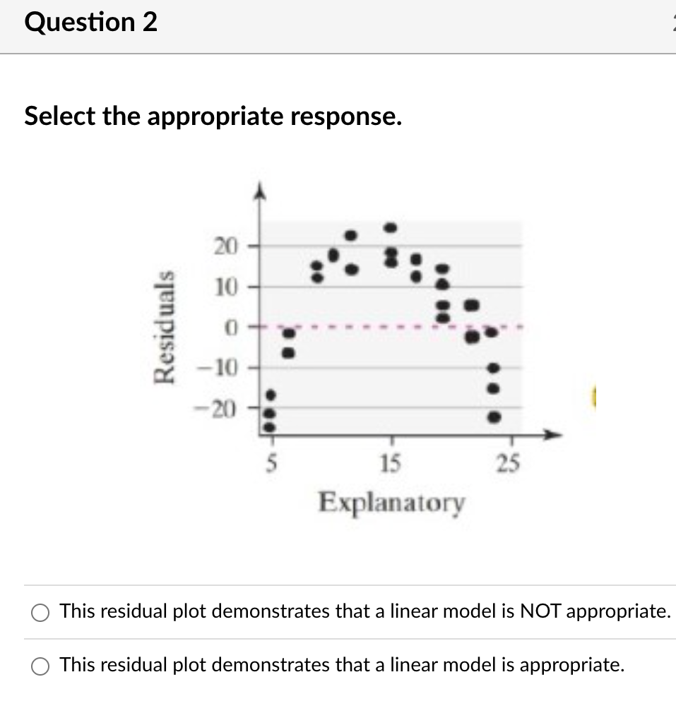 Solved Select the appropriate response. This residual plot | Chegg.com