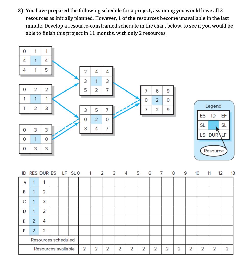 Solved 3) You have prepared the following schedule for a | Chegg.com