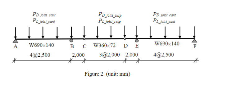 the uniformly distributed loads w2 joist and | Chegg.com