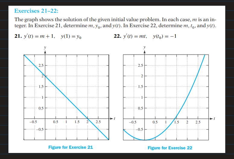 Solved Exercises 21-22: The graph shows the solution of the | Chegg.com