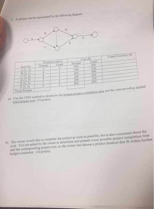 Solved 3. A project can be represented by the following | Chegg.com
