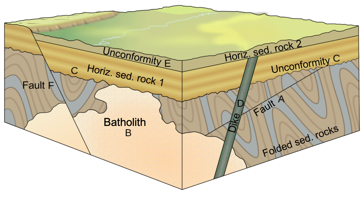 Solved Refer to the sequence of rocks below. Batholith B has | Chegg.com