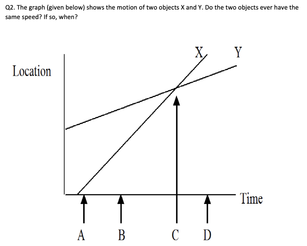 Solved Q2. The graph (given below) shows the motion of two | Chegg.com
