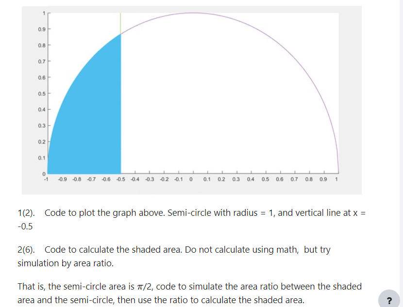 Solved 1(2). ﻿Code to plot the graph above. Semi-circle with | Chegg.com