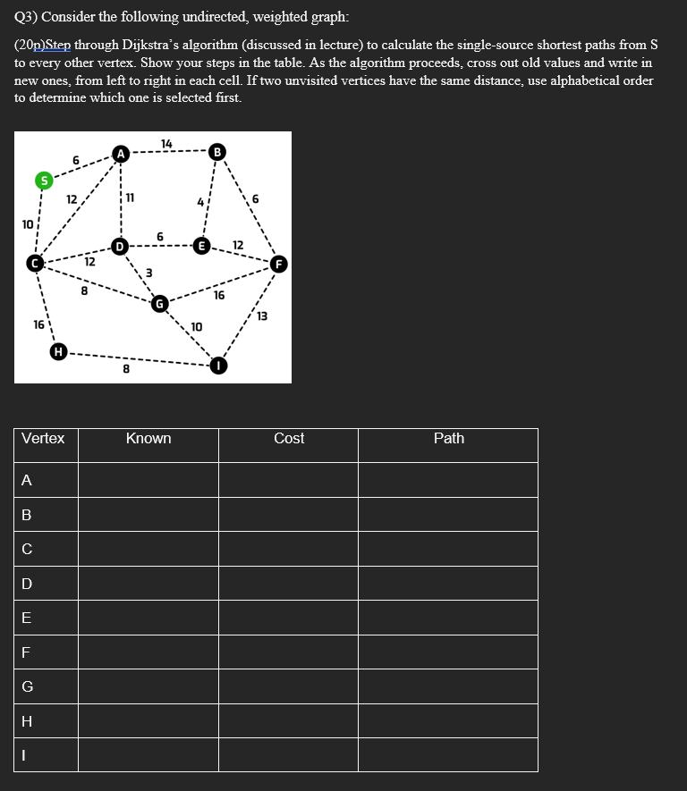 Solved Q3) ﻿Consider the following undirected, weighted | Chegg.com