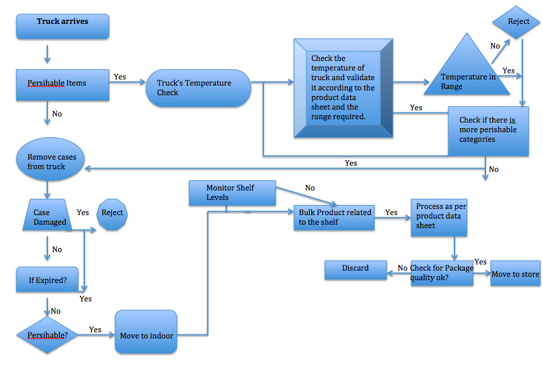 (Solved) - Develop a process map for the process of handling food ...