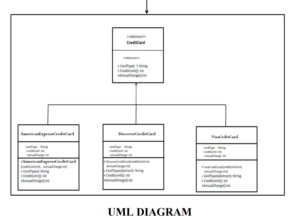 Solved Language: Java Instructions: Assume we have three | Chegg.com