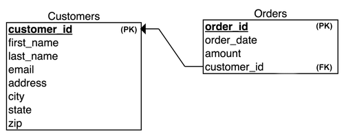 Solved Given two tables, Customers and Orders, write a SQL | Chegg.com