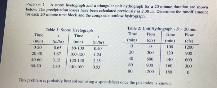 Solved Problem 1. A storm hyetograph and a triangular unit | Chegg.com