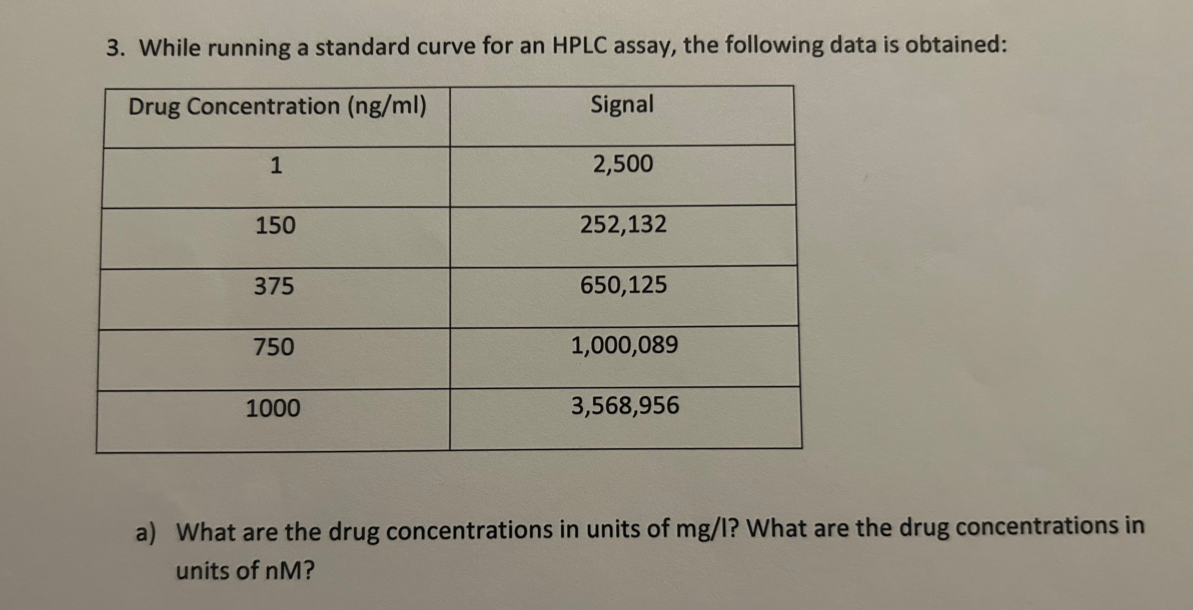 Solved 3. While running a standard curve for an HPLC assay, | Chegg.com