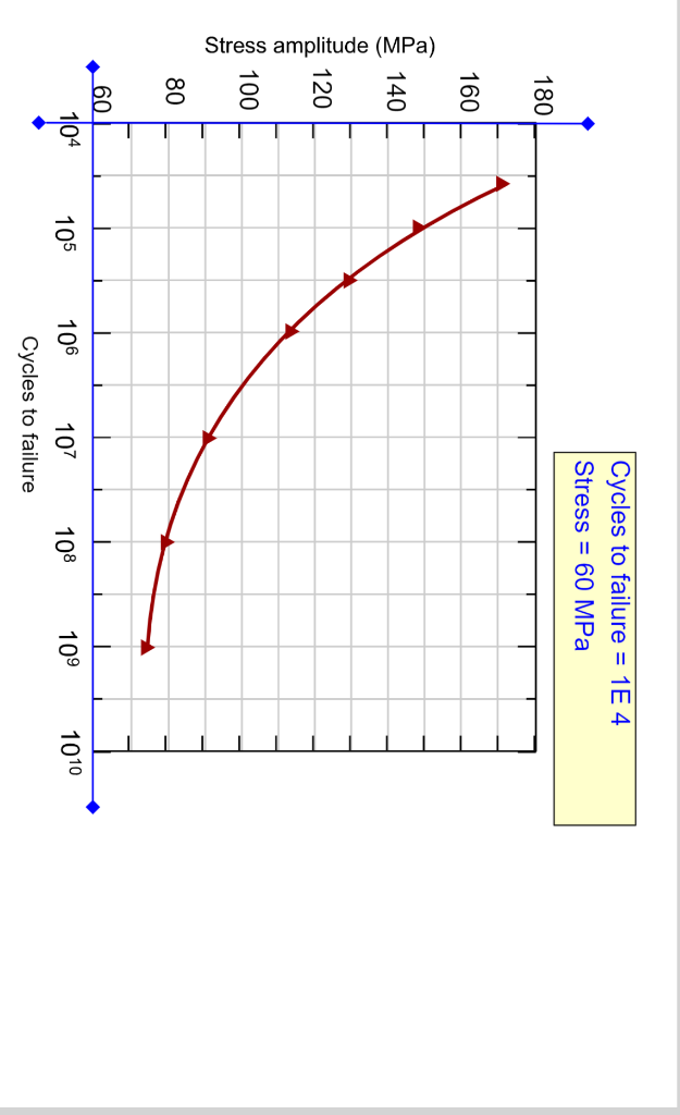 Solved Using the Animated Figure: S-N Plot for Brass for a | Chegg.com
