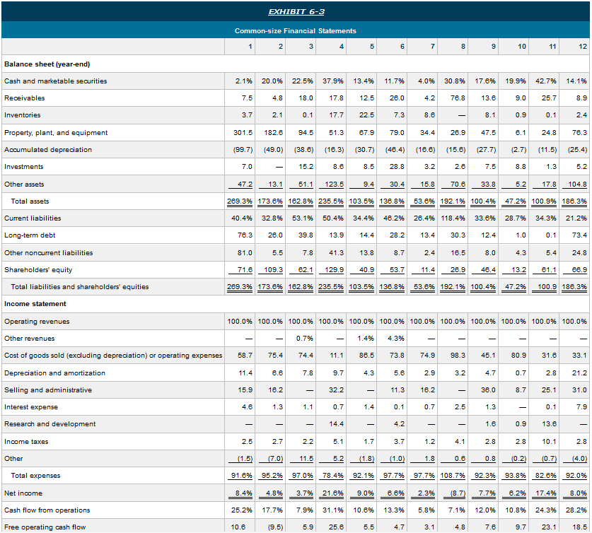 Solved Refer to Exhibit 6.3 Common-size Financial Statements | Chegg.com