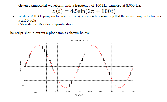 Solved Given a sinusoidal waveform with a frequency of 100 | Chegg.com
