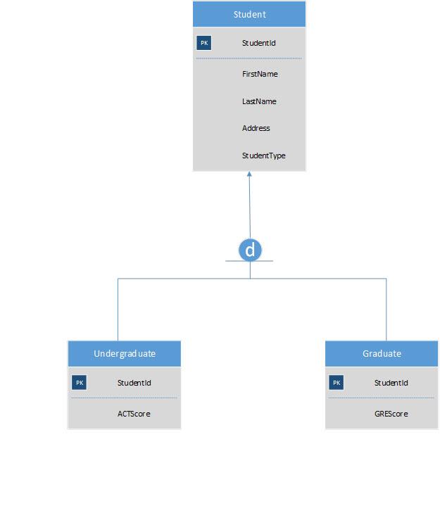 This week, we learned enhanced entity relationship | Chegg.com