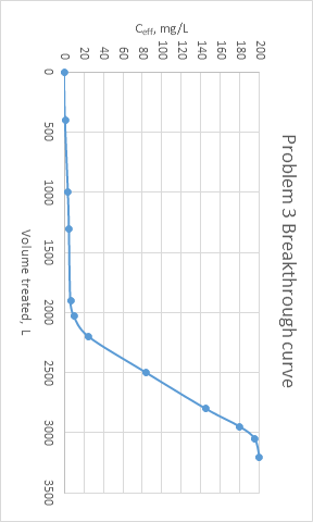 Solved 3. A wastewater that has TOC concentration of 200mg/L | Chegg.com