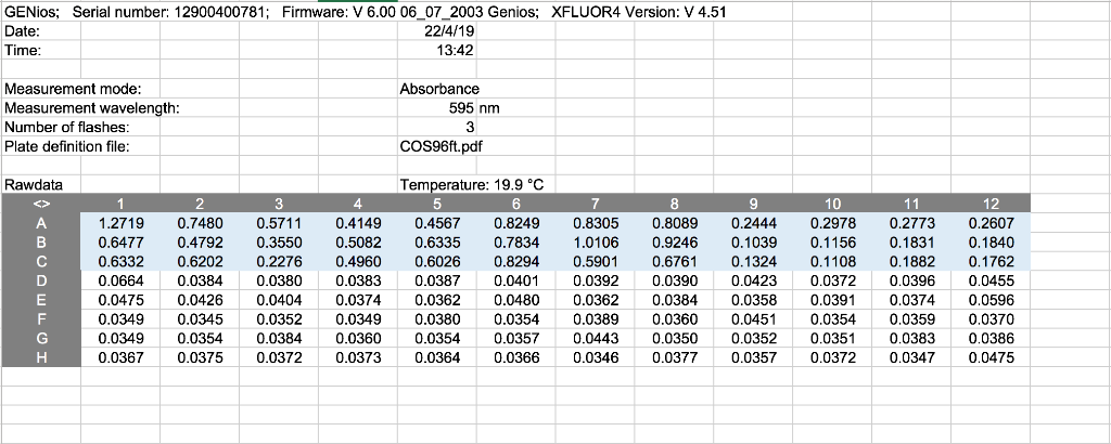 Construct a figure (bar graph) that summarizes your | Chegg.com