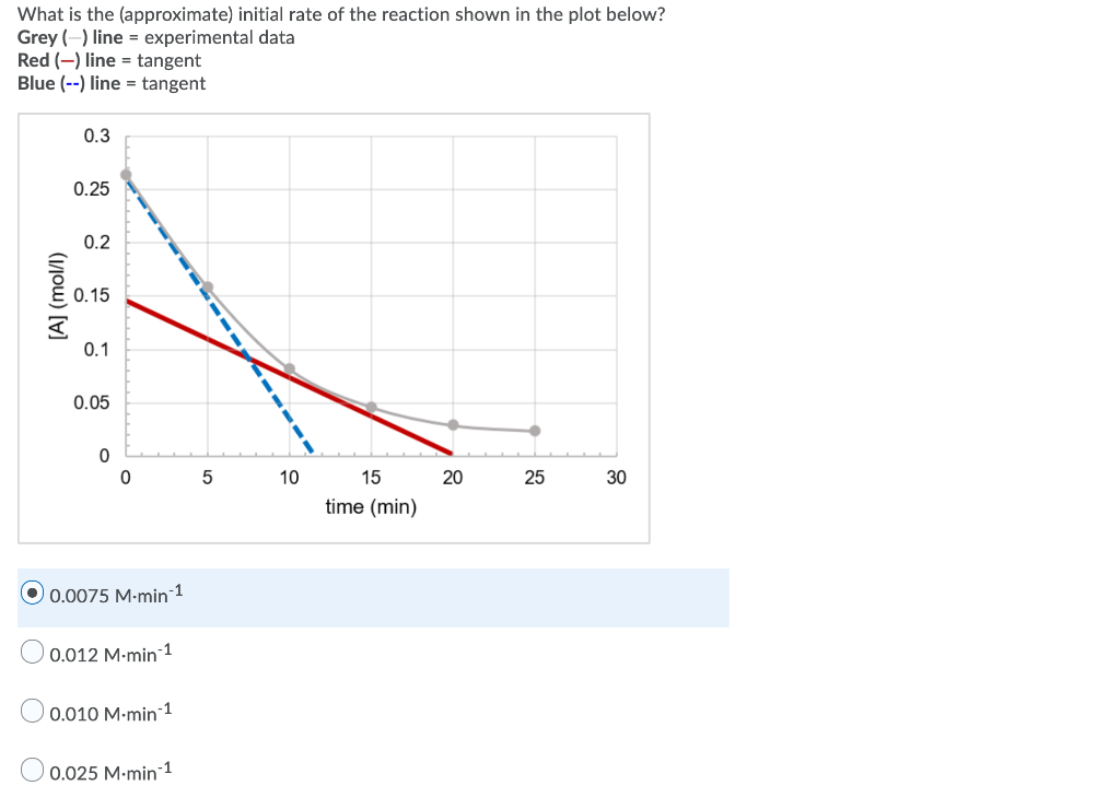 Solved What is the (approximate) initial rate of the | Chegg.com