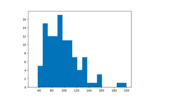 Solved The following is the histogram of the variable | Chegg.com