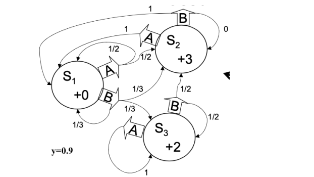 Solved use value iteration to calculate the optimal | Chegg.com
