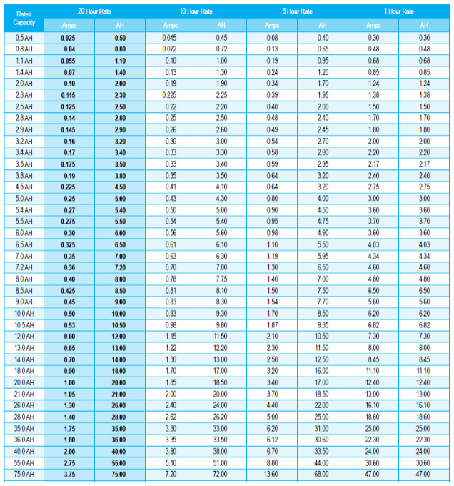 Solved Problem 4: a) Using the Power Sonic battery table | Chegg.com