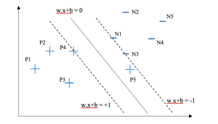 Solved Consider the figure below. It shows a linear SVM | Chegg.com