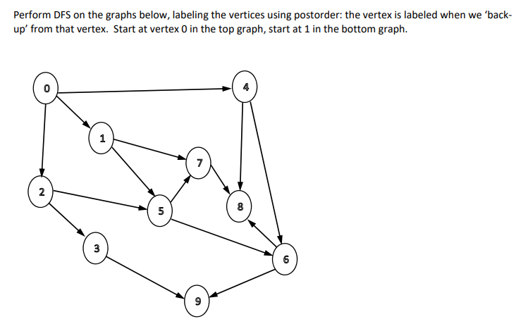 Solved Perform DFS on the graphs below, labeling the | Chegg.com