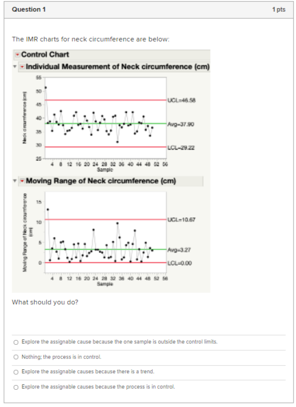 Solved Question 1 1 pts The IMR charts for neck | Chegg.com